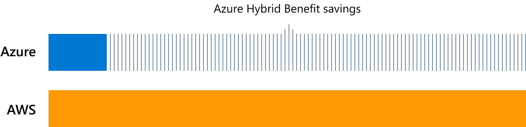 Pricing Overview—How Azure Pricing Works | Microsoft Azure