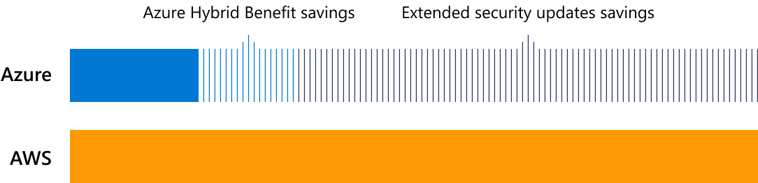 Pricing Overview—How Azure Pricing Works | Microsoft Azure