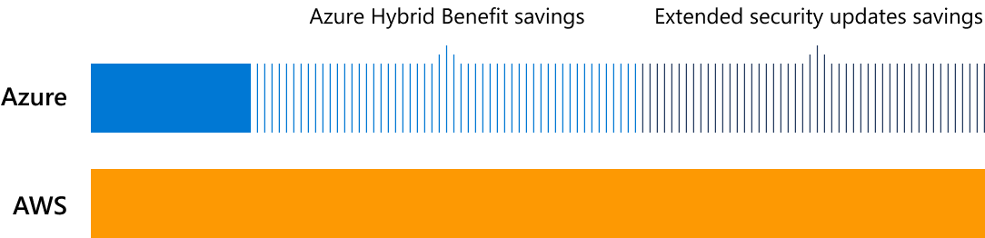 Pricing Overview—How Azure Pricing Works | Microsoft Azure