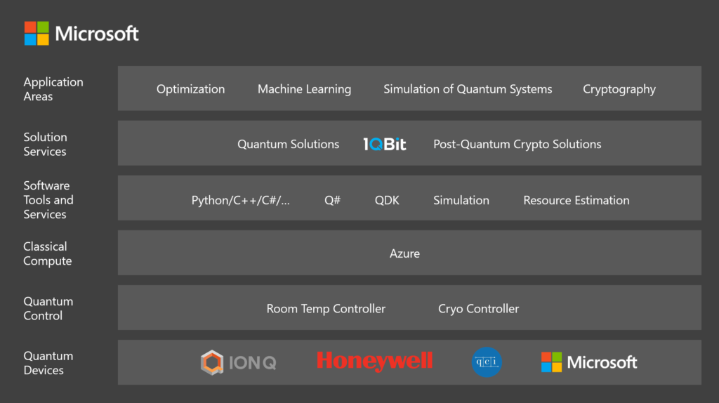 Experience quantum impact with Azure Quantum - Microsoft