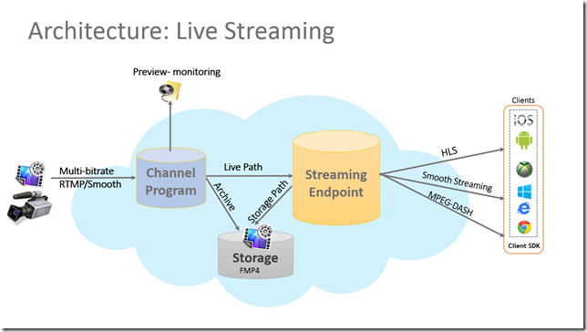 Azure Media Services RTMP Support and Live Encoders | Microsoft Azure Blog