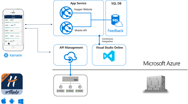 Go mobile with Azure App Service and Xamarin | Microsoft Azure Blog