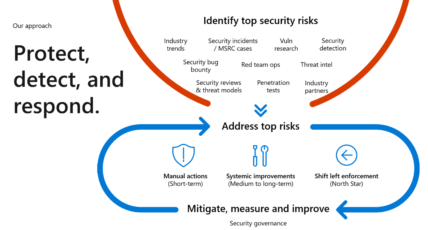 Always learning, always adapting: Unpacking Azure's continuous ...
