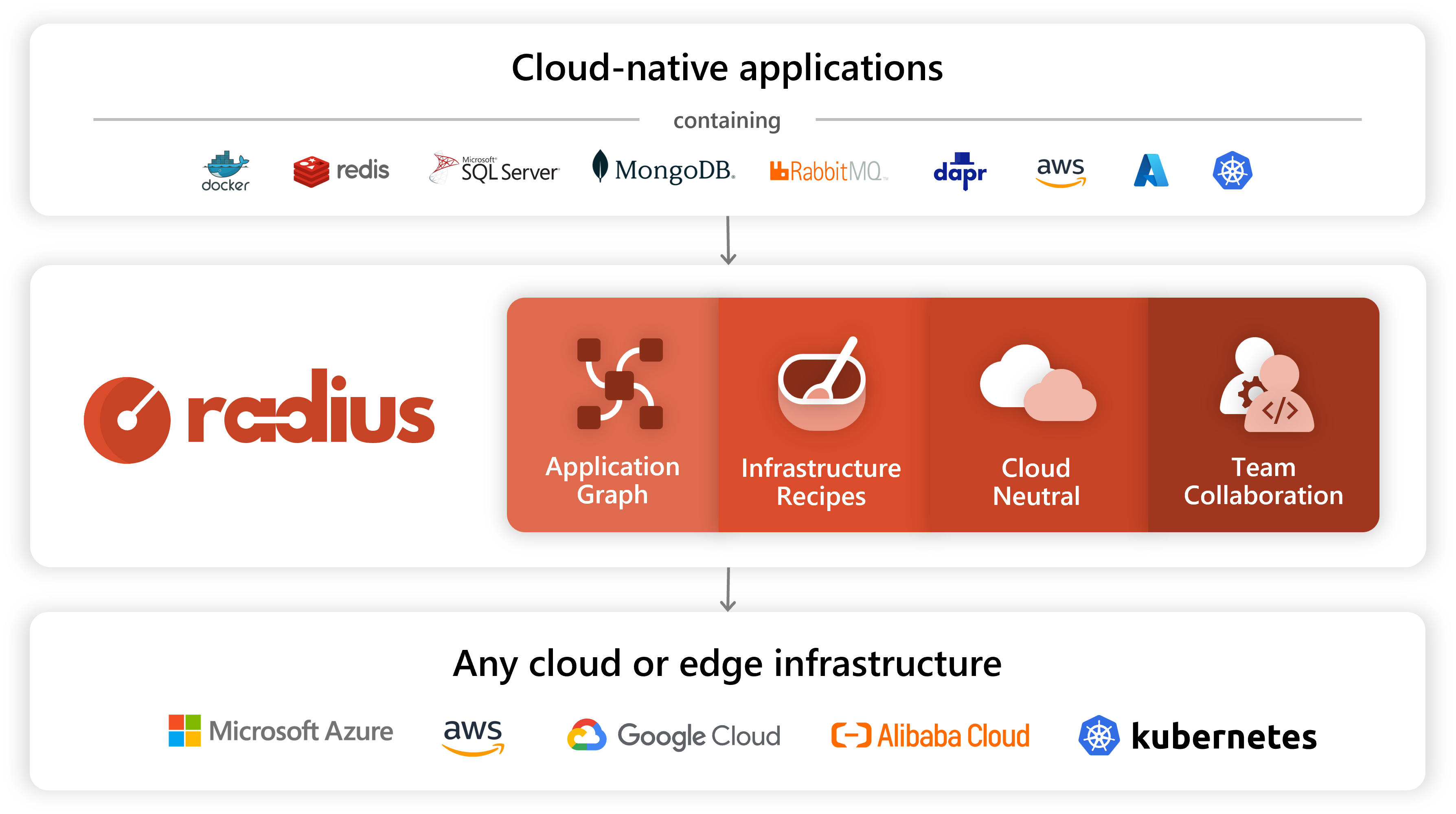 The Microsoft Azure Incubations Team launches Radius, a new open ...