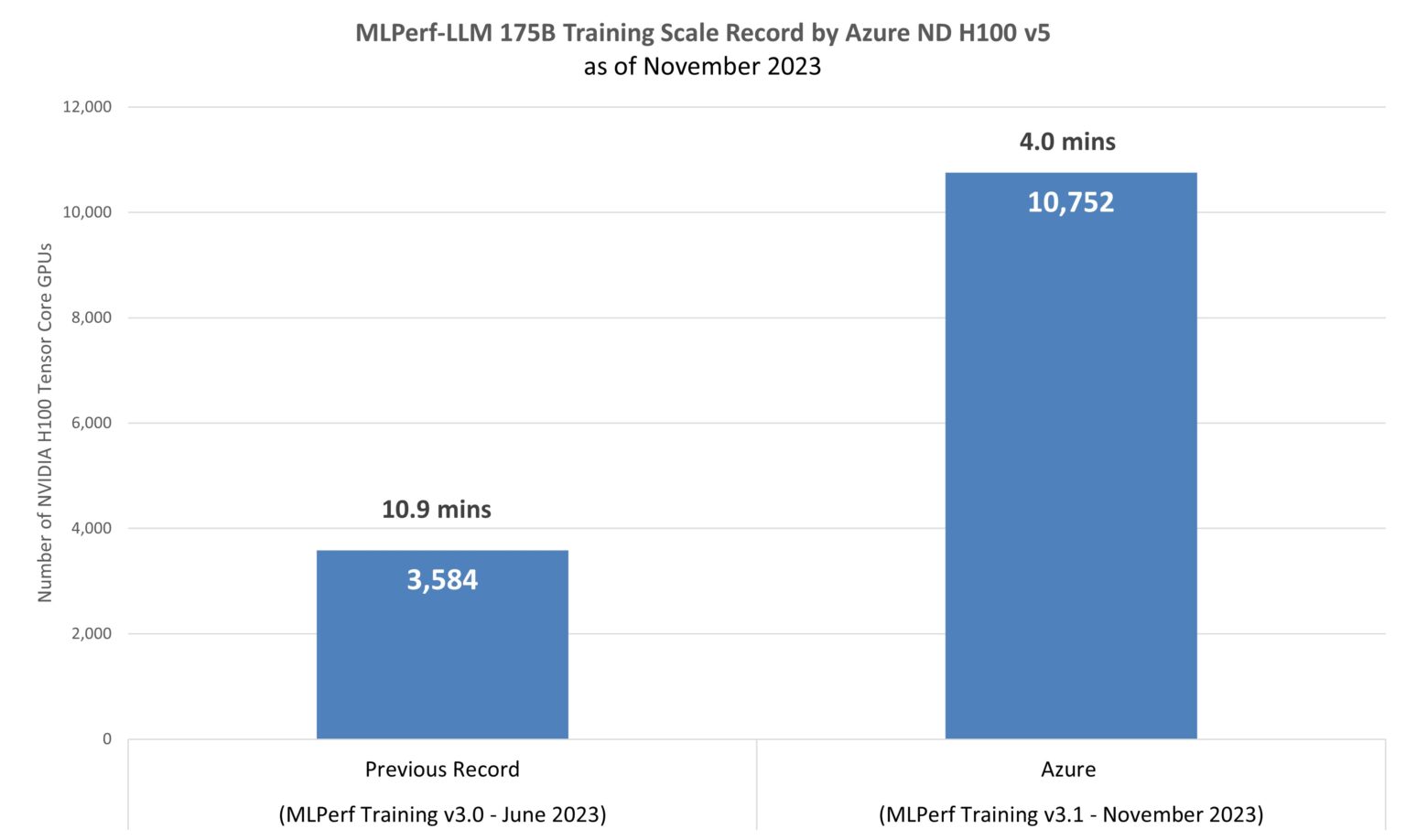 Azure sets a scale record in large language model training | Microsoft ...