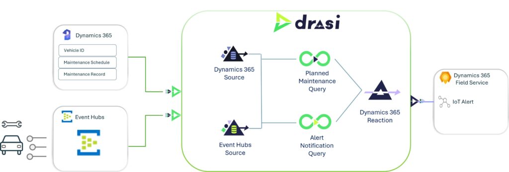Introducing Drasi: Microsoft's new change data processing system | Microsoft Azure Blog