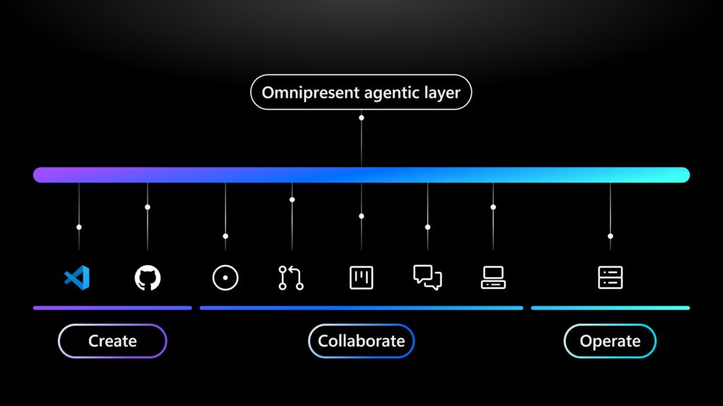 Agentic DevOps: Evolving software development with GitHub Copilot and ...