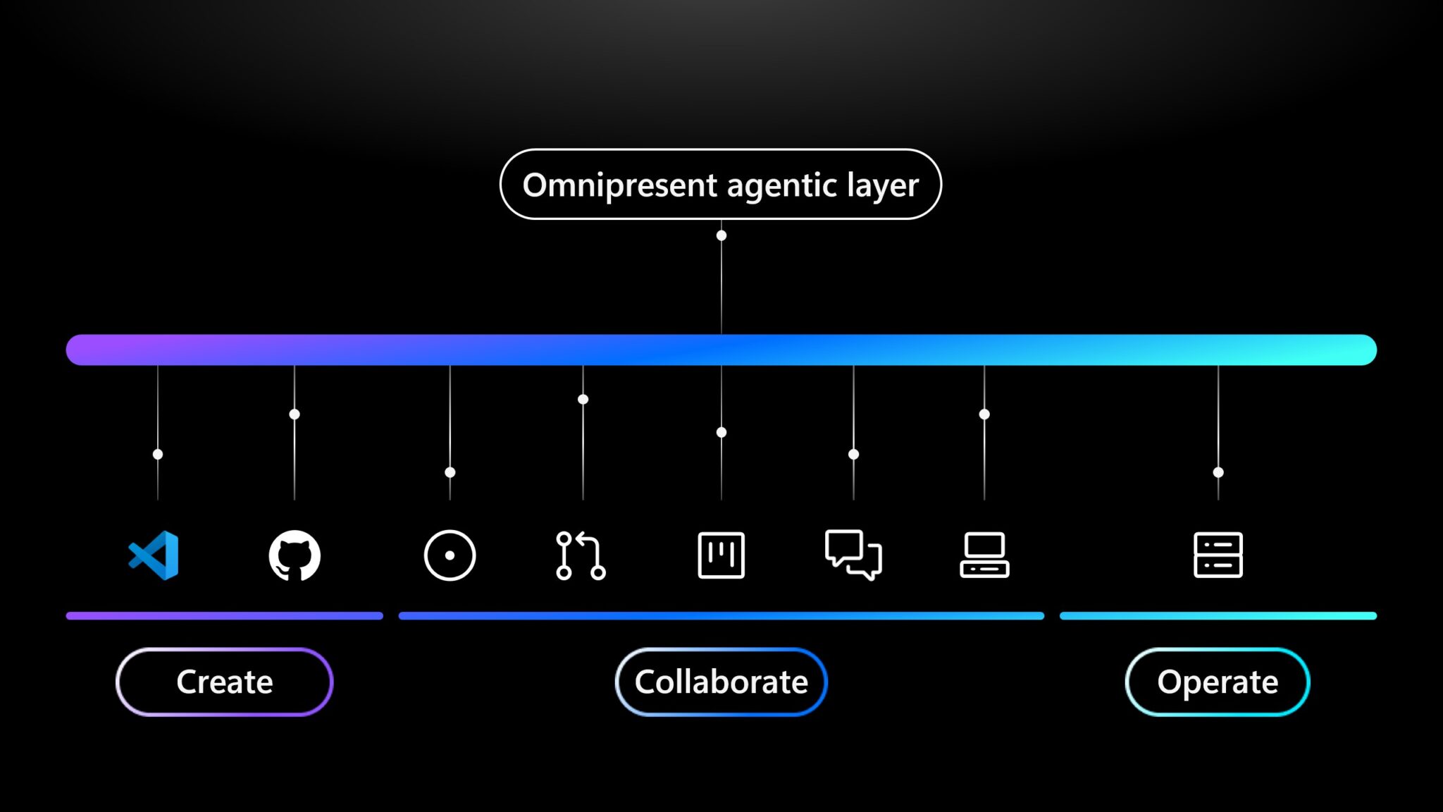 Agentic DevOps: Evolving software development with GitHub Copilot and Microsoft Azure ...