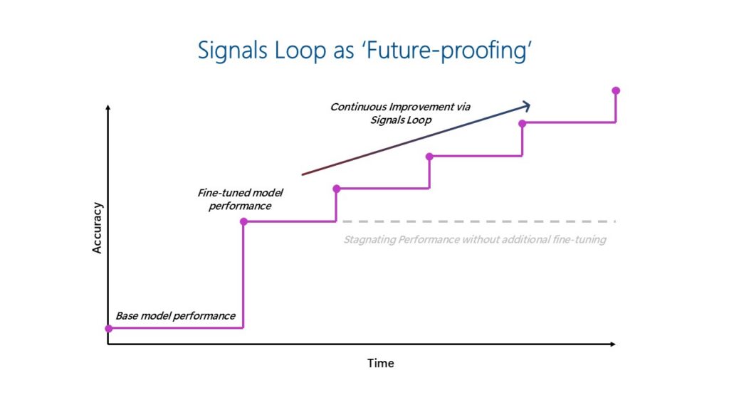 The Signals Loop: Fine-tuning for world-class AI apps and agents ...