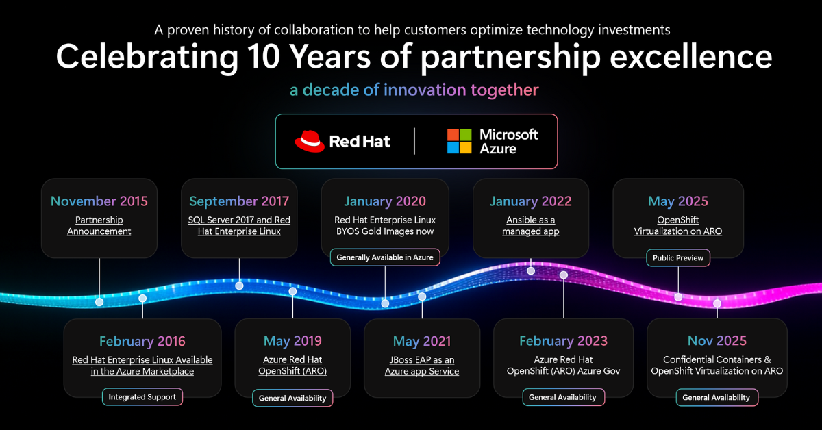 Celebrating 10 years of Microsoft and Red Hat partnership | Microsoft ...