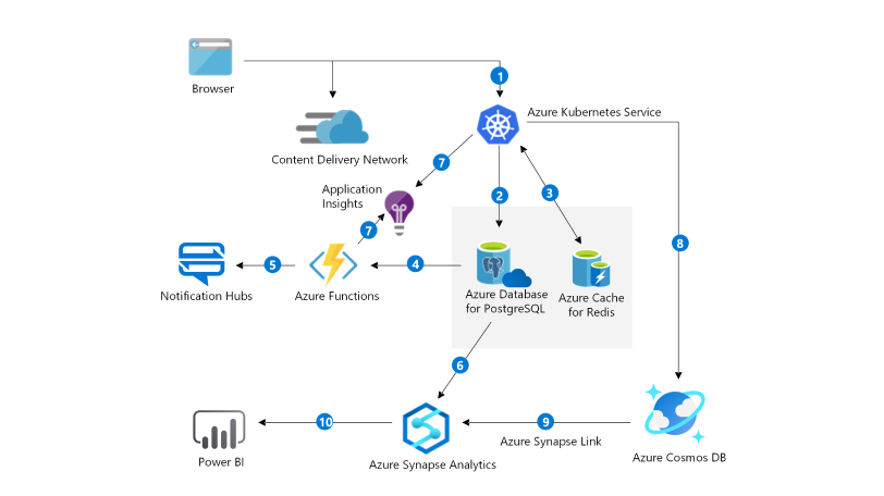 Bases de datos administradas | Microsoft Azure